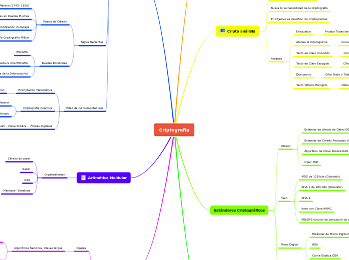 Criptografía - Mind Map